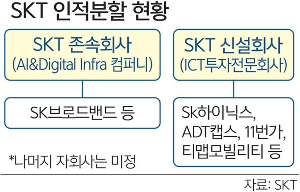 SKT, 통신·반도체ICT 회사로 나눈다 : 네이트 뉴스