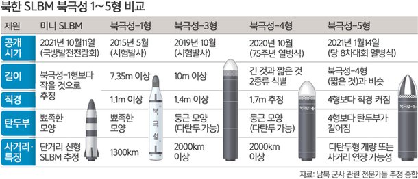 직경 1m 미만 소형 신형 SLBM 추정…2000t급 잠수함에 여러발 탑재 가능성 [北 올 8번째 미사일 발사] : 네이트 뉴스