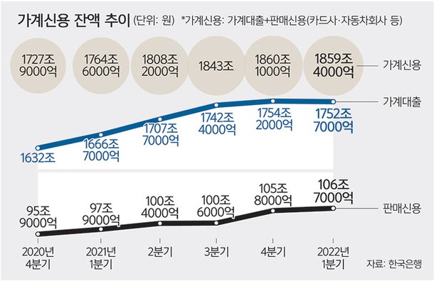 1분기 가계대출 1조5000억↓…통계작성 이후 처음 줄었다 네이트 뉴스