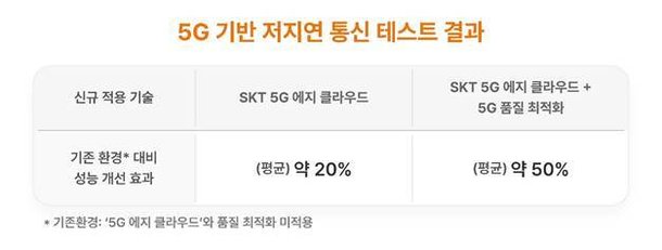 SKT, 철도연과 5G 기반 열차 자율주행 통신 테스트 성공 : 네이트 뉴스