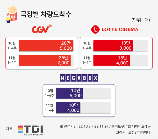 '블랙팬서2'도 못 살린 극장가?…11월 차량도착수, 전월比 1.1~2.1% 감소 : 네이트 뉴스