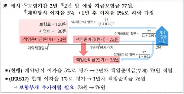 내년 보험사 IFRS17 시행…금감원 "내부통제 프로세스 기간 내 완료해야" : 네이트 뉴스