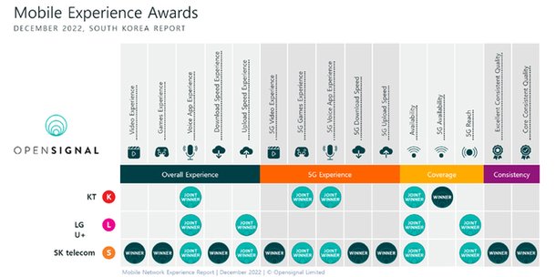 5G 가용성 지표…속도는 SKT, 가용성은 KT, 도달 범위는 LG유플러스 : 네이트 뉴스