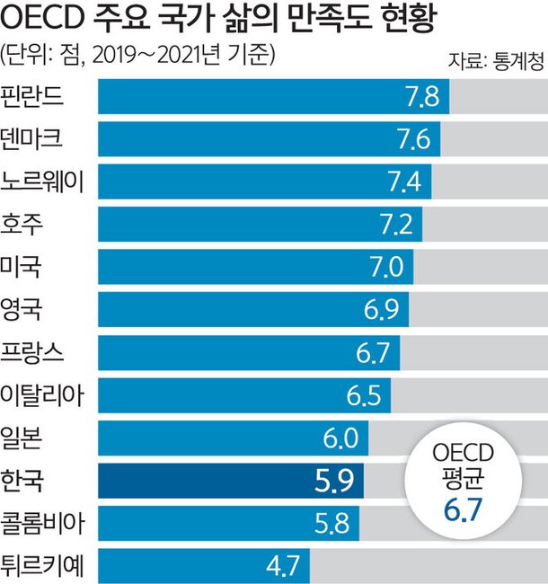 한국인 삶의 만족도, OECD 38國 중 36위 [뉴스 투데이] : 네이트 뉴스