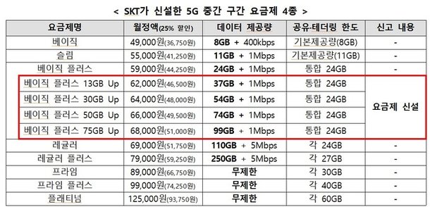 SKT, 5G 요금제 25종 신설…통신요금 1000∼1만원 절약 : 네이트 뉴스