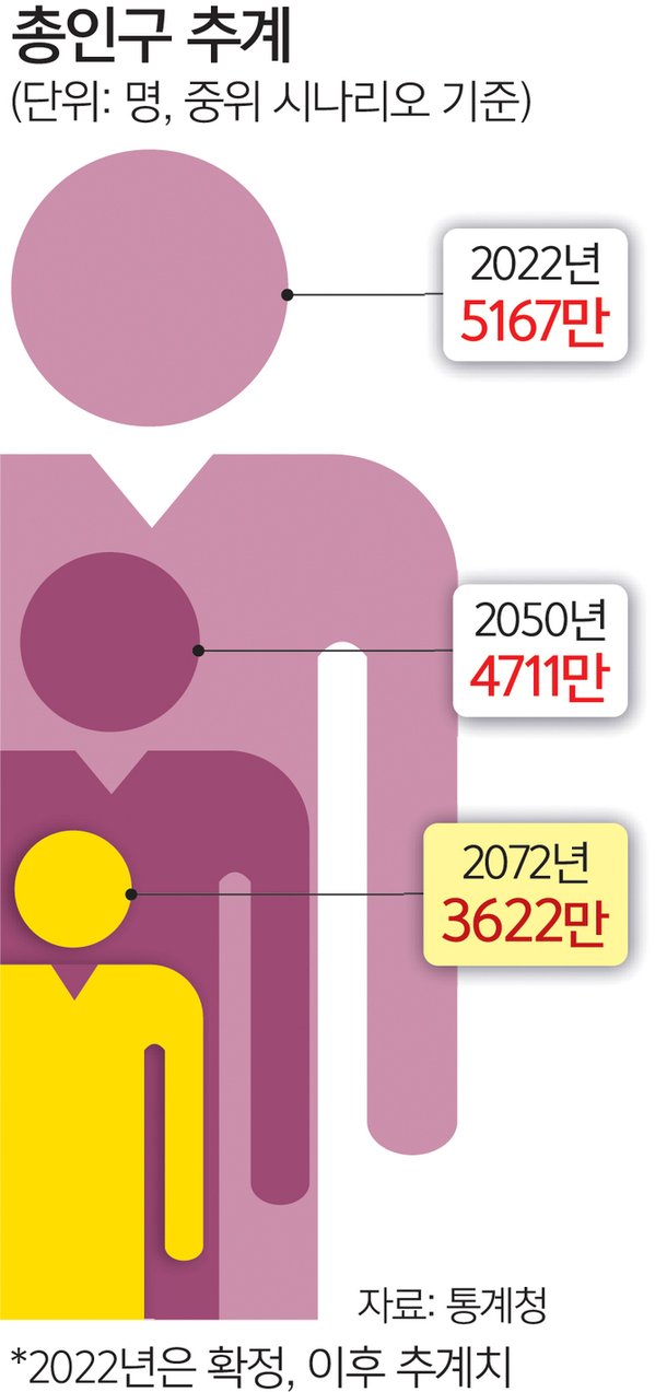 더 빨라진 인구 감소…일할 사람 없어 100명이 119명 부양 [저출산發 메가톤급 충격파] 네이트 뉴스