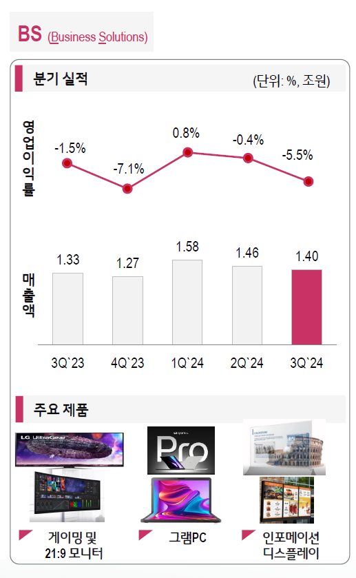 '2030년 매출 10조' 꿈 물거품…LG전자, '적자 늪' BS사업본부 공중분해 : 네이트 뉴스