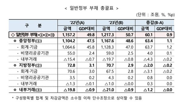 지난해 일반정부 부채 1217조원…GDP 50% 처음으로 넘어 : 네이트 뉴스