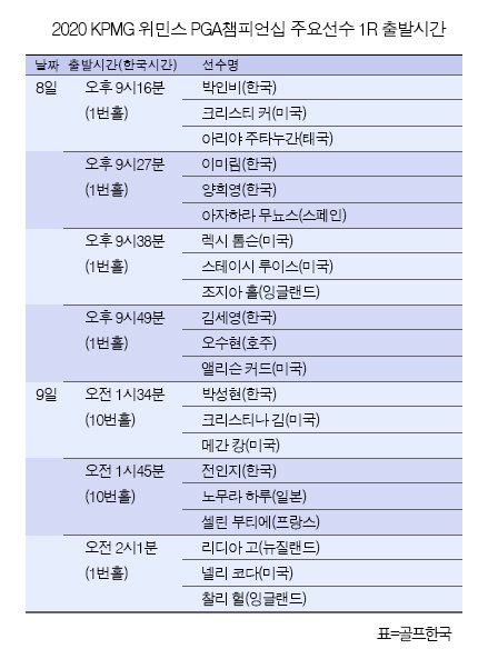 KPMG 위민스 PGA챔피언십 1R 출발시간?…박성현·박인비·전인지·김세영 등 [LPGA] : 네이트 스포츠