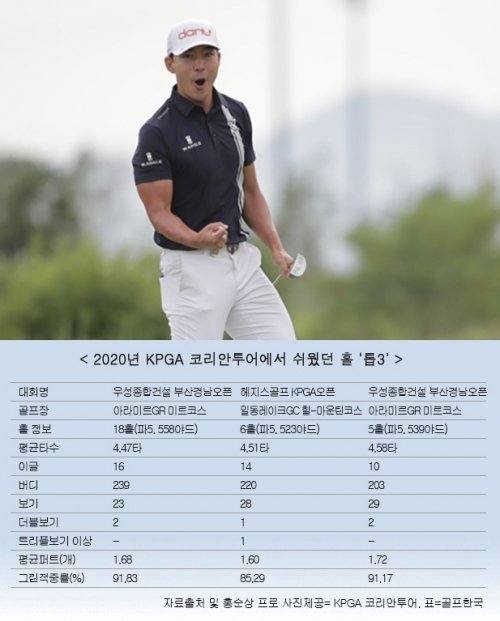 올해 KPGA 코리안투어에서 이글이 가장 많이 나온 홀은? : 네이트 스포츠