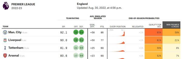 개막 첫 달 보낸 EPL…현시점 우승과 챔스 예상 팀은? : 네이트 스포츠