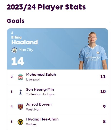 16R인데 여전히 EPL 득점 3위에 손흥민-5위에 황희찬 : 네이트 스포츠