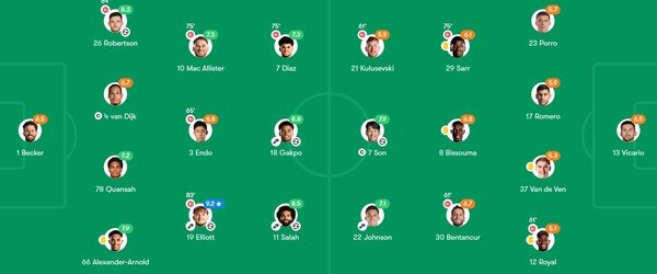 EPL 120호골 덕이네…토트넘 졌지만 손흥민 '최고평점'[리버풀토트넘] : 네이트 스포츠