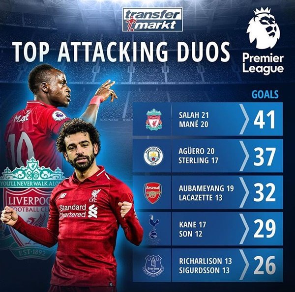 SON-케인, 2018/2019시즌 EPL 공격 듀오 TOP5…살라-마네 1위 : 네이트 스포츠