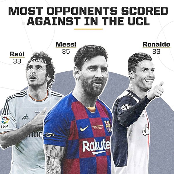 '기록 메이커' 메시, UCL 역사상 최다인 35팀 상대 골…2위 호날두 : 네이트 스포츠