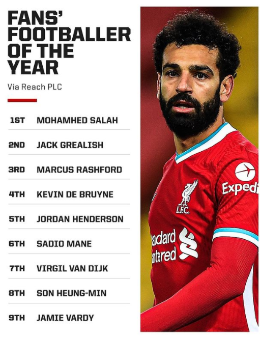 英팬 선택은 살라, EPL 올해의 선수 투표 1위…SON 8위 : 네이트 스포츠