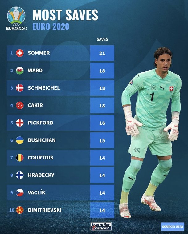 유로 MVP GK, 선방 TOP10에 없다…"키엘리니-보누치 덕분이지!" : 네이트 스포츠