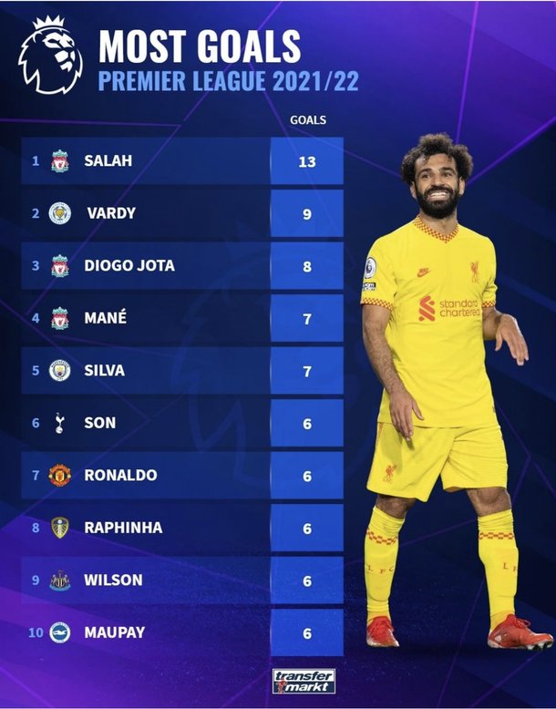 손흥민, '토트넘 유일' EPL 득점 TOP10…SON 위엔 단 5명 : 네이트 스포츠