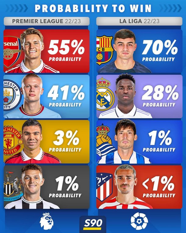 아스널-맨시티 나란히 정상 등극? EPL-UCL 우승 확률 1위 : 네이트 스포츠