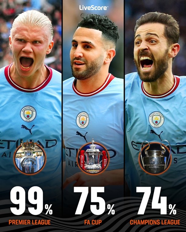 맨시티가 트레블 노린다고? 'EPL 우승은 압도적' UCL-FA컵 확률은? : 네이트 스포츠