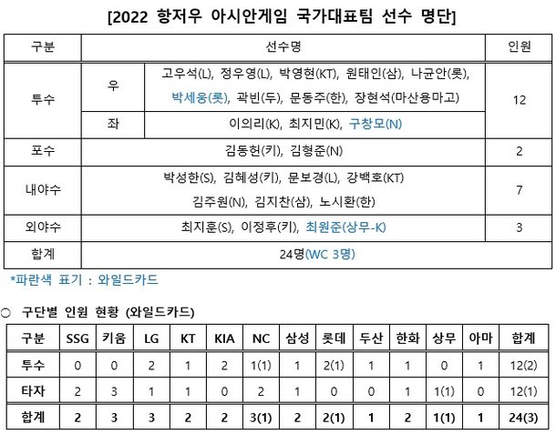 [공식발표] KBO, 항저우 AG 대표팀 최종 24인 발표…박세웅, 구창모 등 WC 승선 : 네이트 스포츠