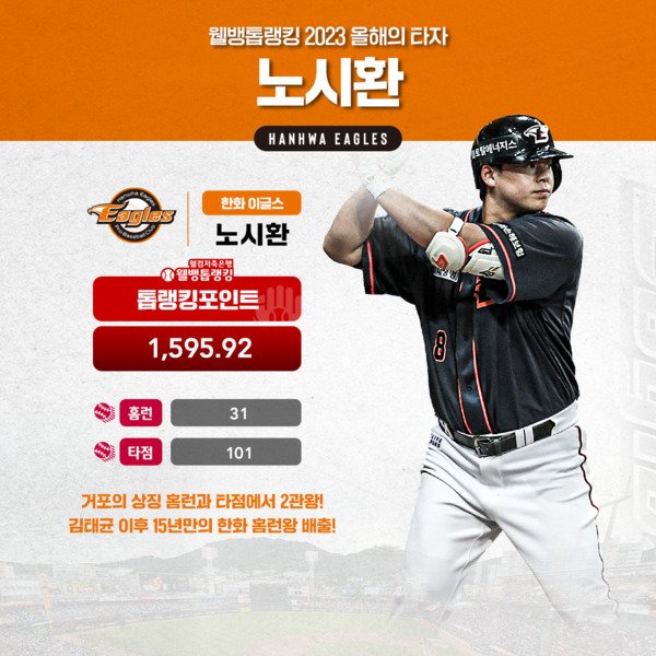 '20승+200K' 페디-'홈런왕' 노시환, 웰뱅톱랭킹 KBO 올해의 선수 선정 : 네이트 스포츠