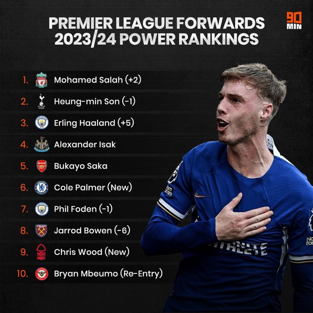 'SON 캡틴=호날두' EPL 공격수 파워 랭킹 2위! 토트넘 MF-DF-GK 모두 상위권 장악! : 네이트 스포츠