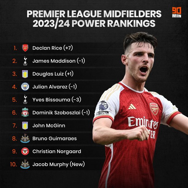 'SON 캡틴=호날두' EPL 공격수 파워 랭킹 2위! 토트넘 MF-DF-GK 모두 상위권 장악! : 네이트 스포츠