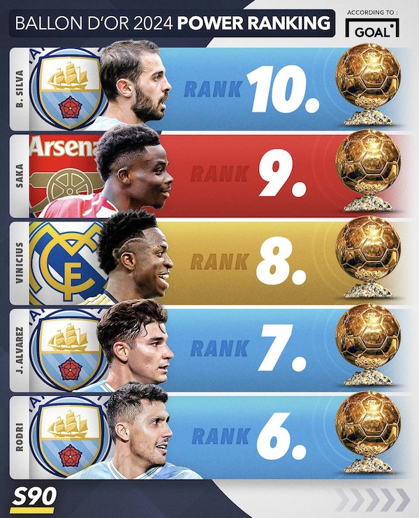 '손흥민이 호날두보다 낮다고?' 英 매체, 2024 발롱도르 파워랭킹 공개…1위 벨링엄-2위 음바페 : 네이트 스포츠
