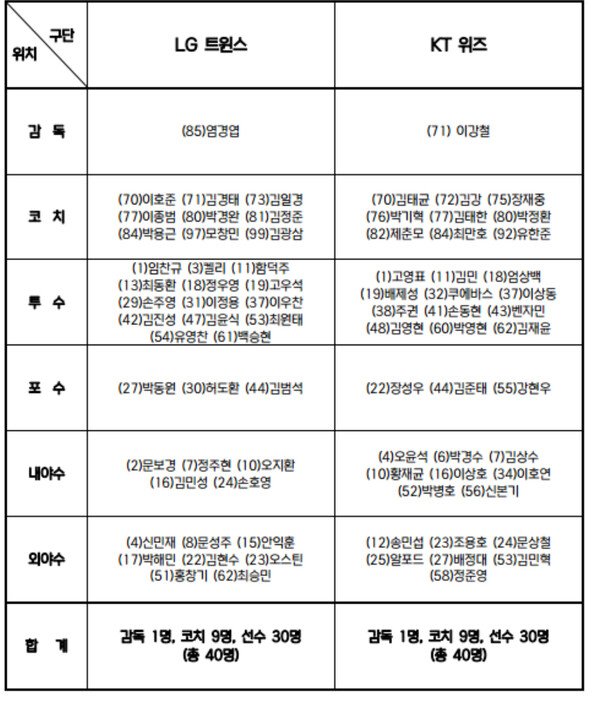 LG, KS 엔트리 공개…서건창·이재원 OUT, 김범석·안익훈 IN [춘추 KS] : 네이트 스포츠