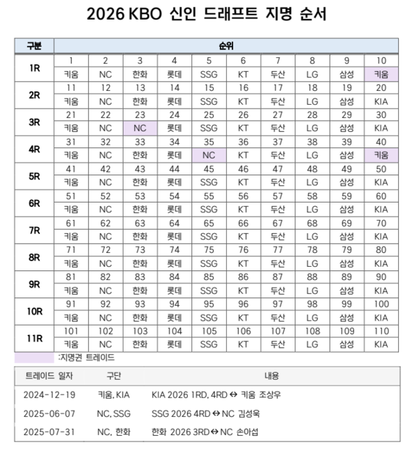 2026 KBO 신인드래프트 17일 개최…지명 대상 총 1261명, 11라운드 110명 지명 [스춘 이슈] : 네이트 스포츠
