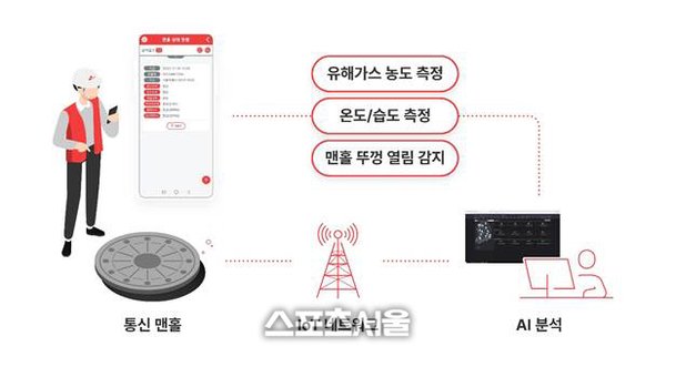 SKT, 맨홀 안전사고 IoT·AI 기술로 예방…"스마트폰 앱으로 원격 모니터링" : 네이트 뉴스