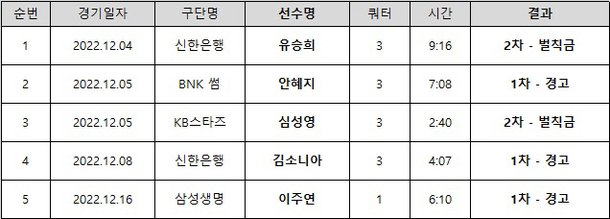 '유승희·심성영 벌칙금' WKBL, 3R 페이크 파울 5건…2R 대비 '절반' : 네이트 스포츠