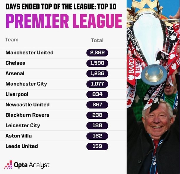 브라이턴, EPL 1위 오른 53번째 구단…최장기간은 맨유로 2362일 : 네이트 스포츠