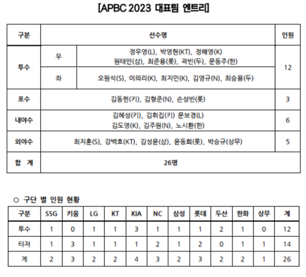 '이의리·김도영 포함' KBO, 2023 APBC 26인 엔트리 발표[공식발표] : 네이트 스포츠