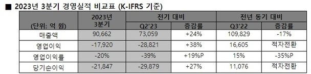 SK하이닉스, 3Q D램 흑자 전환…매출↑·영업손실↓ : 네이트 뉴스