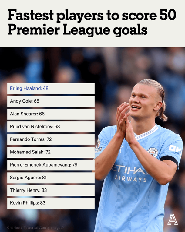 앙리, 시어러, 아구에로 훌쩍 뛰어 넘었다…'괴물' 홀란, EPL 최소 경기 50골 고지 : 네이트 스포츠