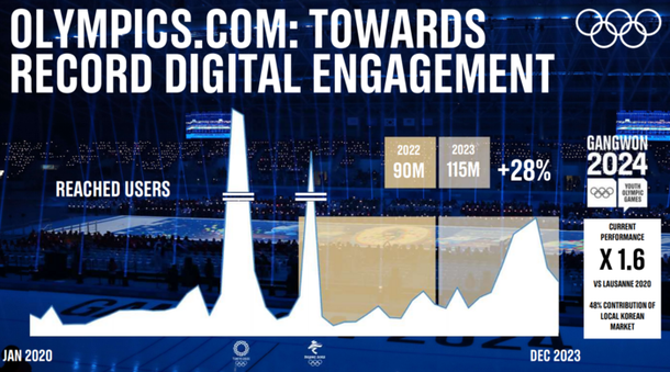 IOC 방송국 OBS 야니스 국장 "강원 2024, 시청률·화제성 성공적" [SS 인터뷰①] : 네이트 스포츠