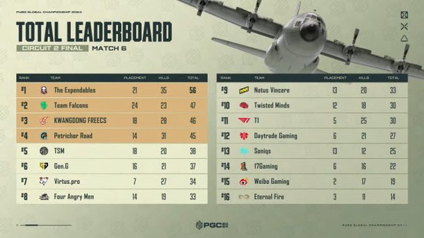 광동, PGC 서킷3 파이널 진출 확정…·T1·젠지도 순항 중 [SS시선집중] : 네이트 스포츠