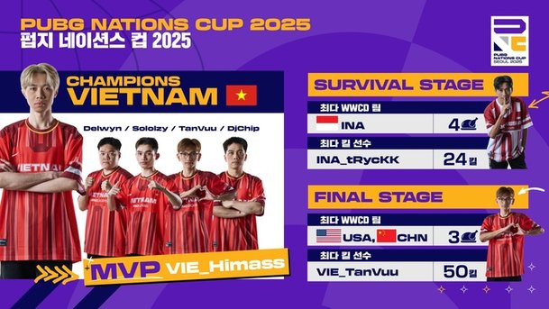 국가대항전 PNC 2025, 배그 e스포츠 팬심 '자극'했다→'역대 최고' 시청자 수 기록 [SS시선집중] : 네이트 스포츠