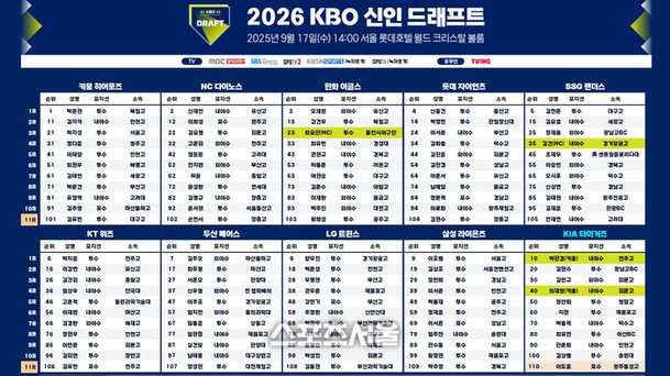 [포토] 2026 KBO 신인 드래프트 결과 : 네이트 스포츠