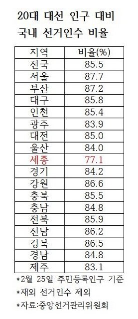 [대선 2022] 세종시 유권자 비율 77 1 …전국 평균보다 8 4 P 낮아 네이트 뉴스