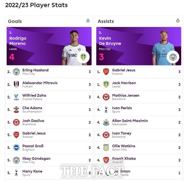 [EPL 3R 종합] '꼴찌' 맨유, 리버풀 잡고 '기사회생'…아스널 리즈 '돌풍' : 네이트 스포츠