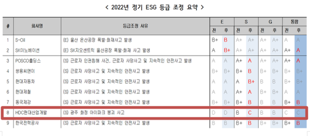 HDC현산, 아파트 붕괴사고로 ESG등급 B→C…10대 건설사 중 '최저' : 네이트 뉴스