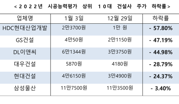 10대 건설사 올해 주가 35% 빠졌다…현산 58% 폭락, 선방한 건설사는? : 네이트 뉴스