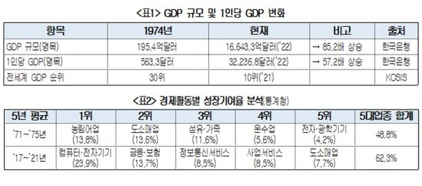 '한국경제 반백년' GDP 85배·수출 153배 늘었다 : 네이트 뉴스