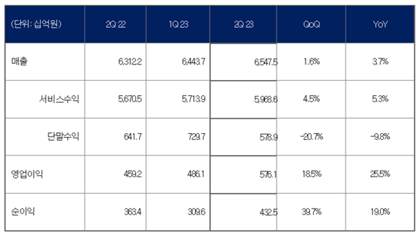 KT, 2분기 영업이익 5761억 원…전년 比 25.5%↑ : 네이트 뉴스