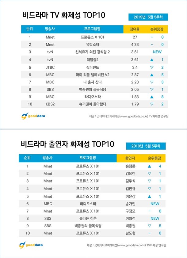 '프로듀스X101' 5주 연속 화제성 1위, '강식당2' 3위 진입 | 네이트 연예