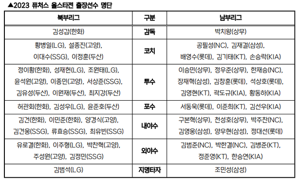 LG 신인 김범석 DH 출장…KBO, 5년차 이하 퓨처스 올스타 명단 확정[오피셜] : 네이트 스포츠