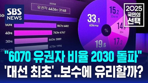 [국민의선택] "대선 최초 6070 유권자 비율 2030 넘었다"…과연 보수 정당에 유리할까? : 네이트 뉴스